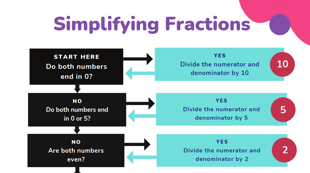 Become a Superstar at Simplifying Fractions - In Seconds | Big Picture ...